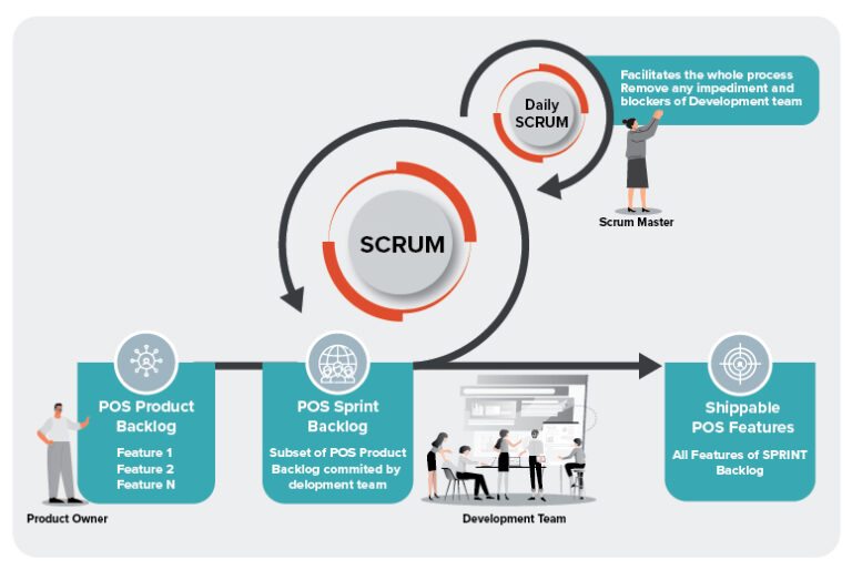 Benefits of Agile methodology in Retail - SkillNet Solutions