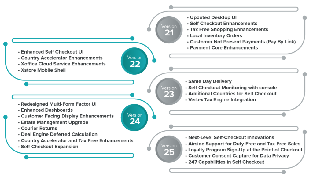 7 New Features that Justify an Oracle Xstore POS Upgrade | SkillNet ...